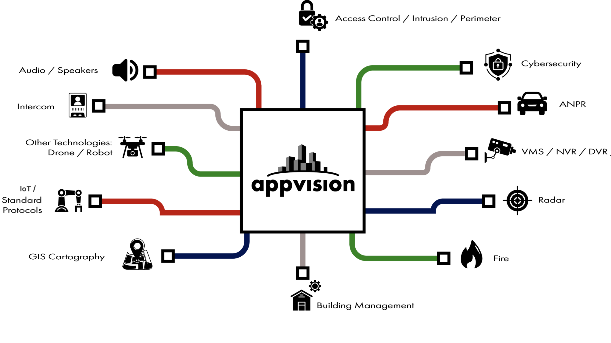 AppVision PSIM – Scalable Security & BMS Integration